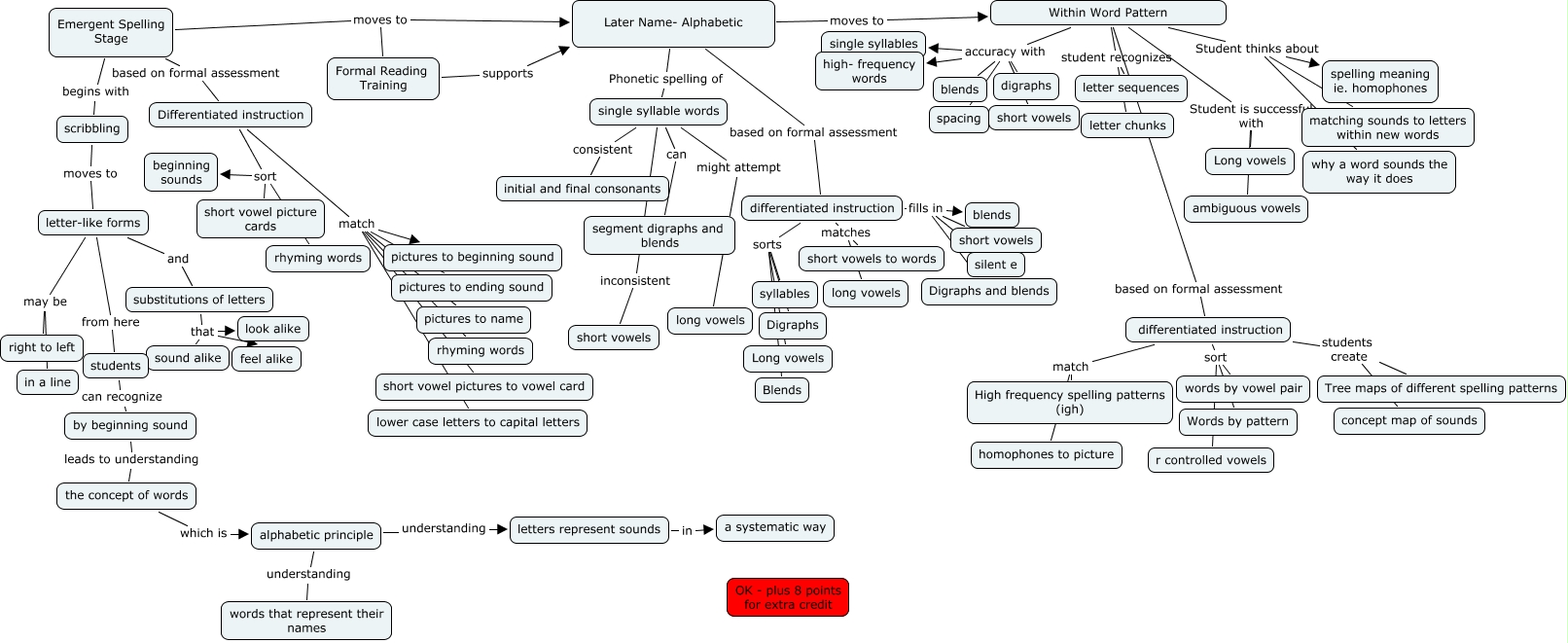 spelling stages - Extra Credit